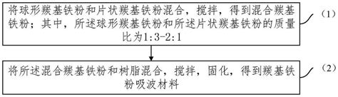 Carbonyl Iron Powder Wave Absorbing Material And Preparation Method