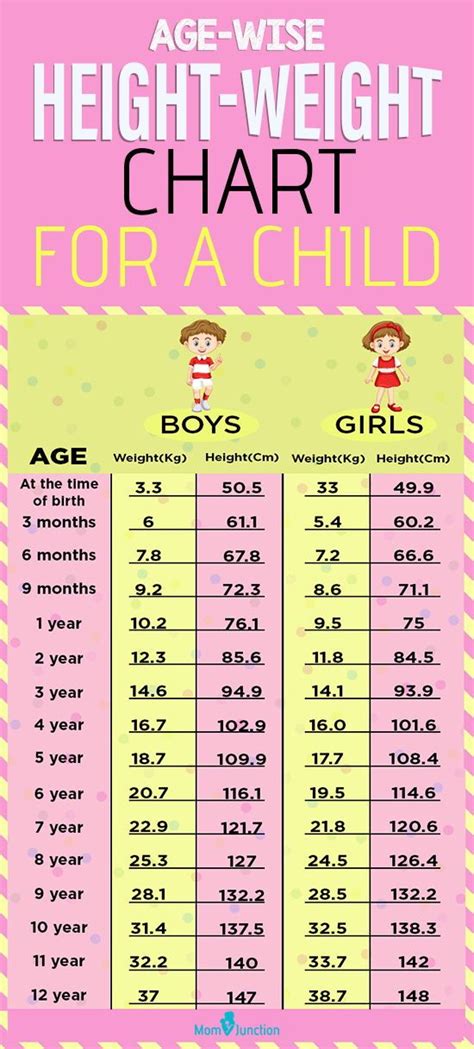 Chart Of Weight And Height According To Age Height And Weigh
