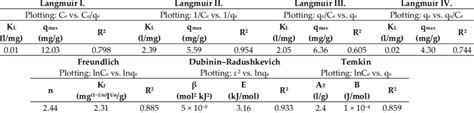 Calculated Parameters Of Different Linear Isotherm Models Download Scientific Diagram