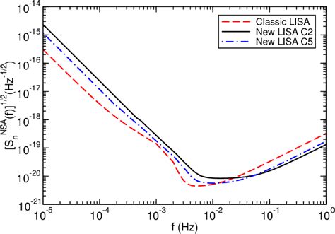 Non Sky Averaged Noise Power Spectral Density S Nsa F For New Lisa