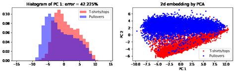 Visualization Of The Dataset Via PCA The Left Plot Shows The Download Scientific Diagram