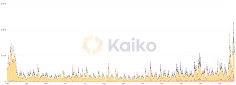 Trader Bán Lẻ Bitcoin Giúp đẩy Khối Lượng Giao Dịch Giao Ngay Lên Mức