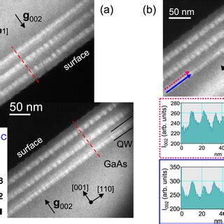 LCMs Are Detected A Near Both 110 And 1 10 Zones Axes And B Download Scientific
