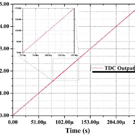 Screenshot Of The Tdc Characteristic Curve Measurement Download