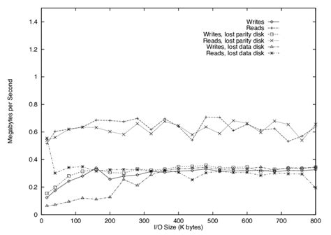 Swiftraid Level 4 Data Rates In Degraded Mode Five Nodes One Failed