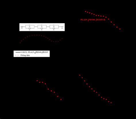 Nyquist Plots Equivalent Electrical Circuit And Corresponding Fitting