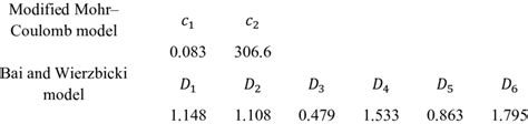 Material Constants Of Ductile Fracture Criteria Download Scientific