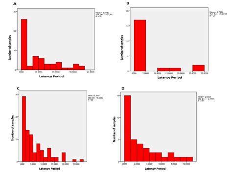Latency Tends When Pprom Occurs A Before 30 Weeks Of Gestation In
