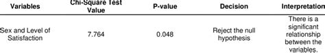 Relationships Between Sex And The Satisfaction With Motivational