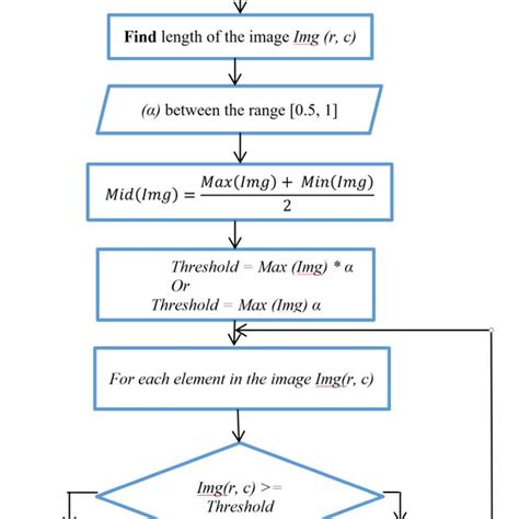 Flowchart Of Proposed Algorithm 332 Morphological Operation