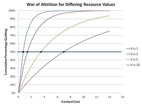 War Of Attrition For Different Values Of Resource Note The Time It