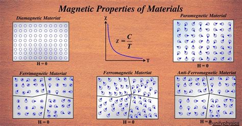 Magnetic Properties Of Materials Unifyphysics