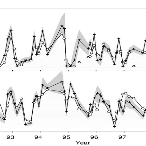 Simulated Circles Versus Measured Crosses And Shaded Areas For Mean