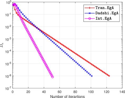 Figure 2 From The Inertial Sub Gradient Extra Gradient Method For A Class Of Pseudo Monotone