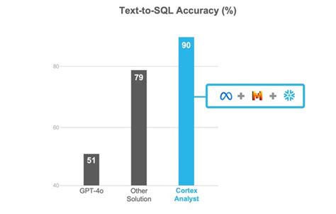 Snowflake Cortex Analyst Evaluating Text To Sql Accuracy For Real World Bi