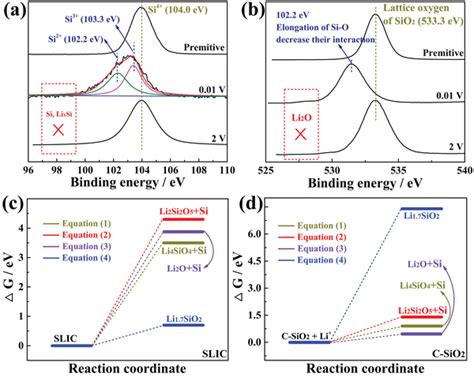 ex situ xps spectra of slic a si 2p and b o 1s gibbs free energy download scientific