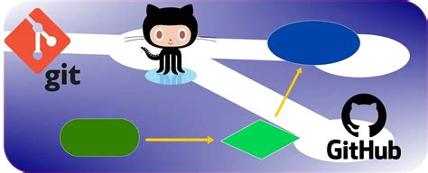 Explorando O Universo Do Git E GitHub Uma Jornada Pelo Controle De