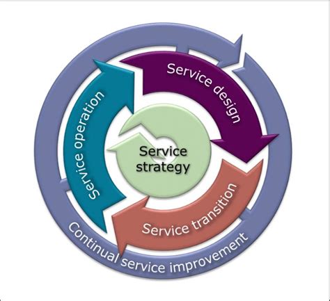 ITIL Service Lifecycle Cannon 2011 Download Scientific Diagram