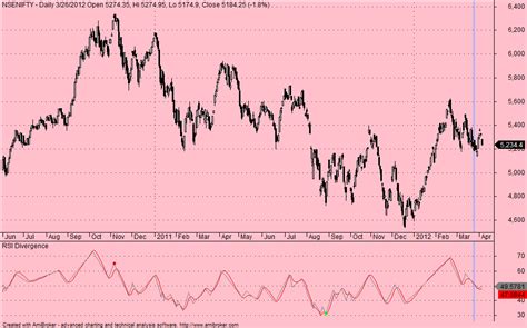 RSI Divergence Indicator Optimized AFL Code