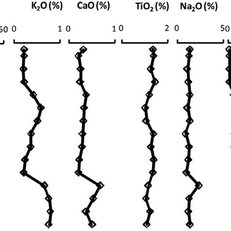 Down Core Sediment Variation Of Sand Silt Clay Caco 3 And Toc
