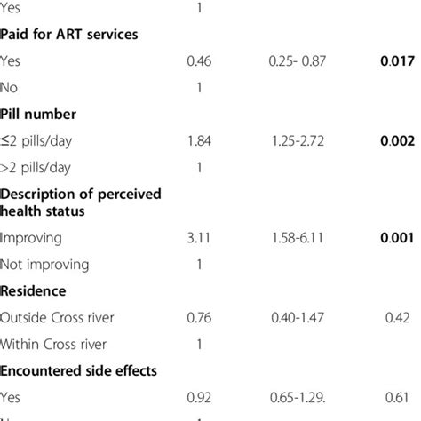 binary logistic regression analysis of predictors for good adherence