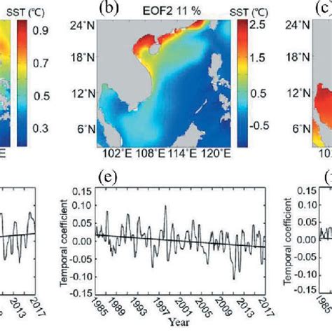Spatial Patterns And Temporal Coefficients Of The First Three Empirical Download Scientific