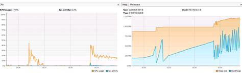 Garbage Collection Java Heap Saw Pattern Stack Overflow
