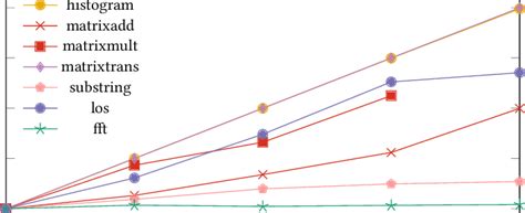 Speedup Compared To Original Dynamatic As More Subgraphs In The Cfg Download Scientific