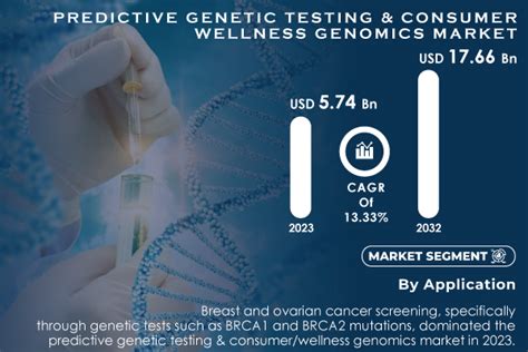 Predictive Genetic Testing And Consumerwellness Genomics Predictive Genetic Testing And Consumerwellness Genomics