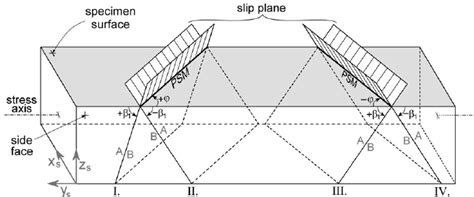 Schematic Drawing Of The Four Possibilities Of Slip Plane Inclination Download Scientific