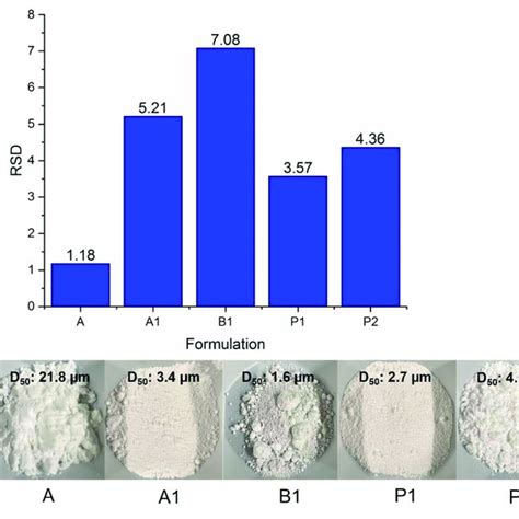 a relative standard deviation of api loading of each formulation