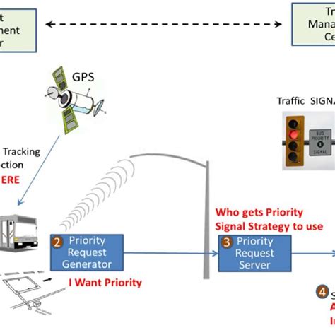 Representation Of Active Transit Signal Priority Sabra And Wang 2013 Download Scientific