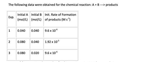The following data were obtained for the chemical rea… - SolvedLib