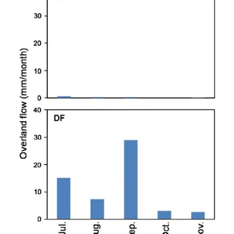 Monthly Runoff Of Overland Flows Mm For The Cedar Plantation Cp And