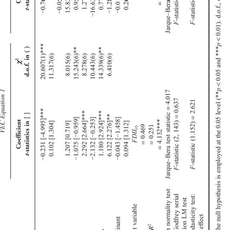 Results Of Vector Error Correction Estimates And Wald Tests Download Scientific Diagram