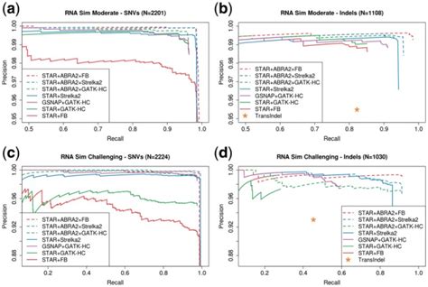Improved Indel Detection In Dna And Rna Via Realignment With Abra2 Pmc