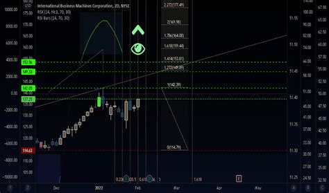 IBM Stock Price And Chart NYSE IBM TradingView