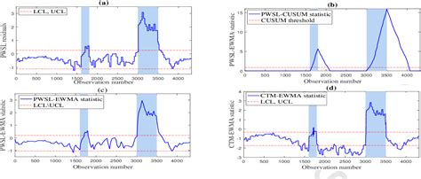 Figure 22 From Monitoring Road Traffic Congestion Using A Macroscopic Traffic Model And A