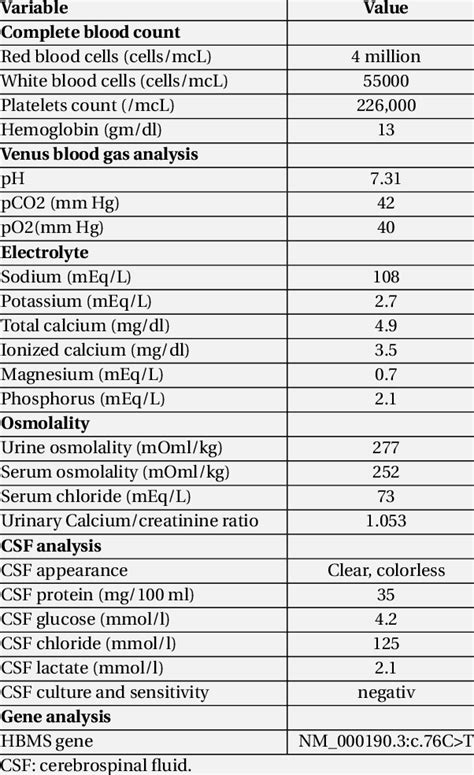 The Laboratory Findings As Well As Cerebrospinal Fluid And Genetic