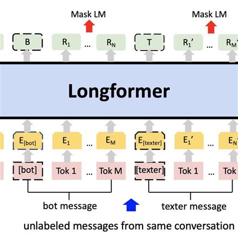 Additional Pre Training On The Masked Language Modelling Mlm Task Download Scientific Diagram