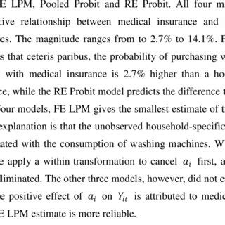 Reports The Results From Four Different Panel Binary Choice Models