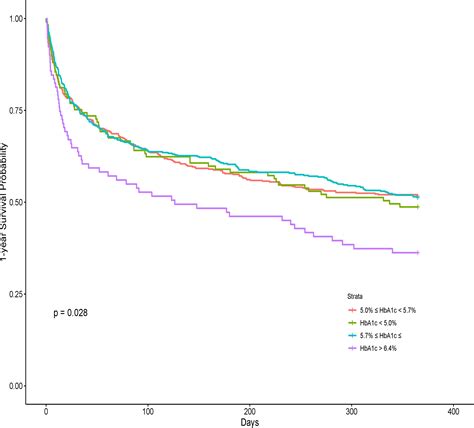 Frontiers The Association Between Hemoglobin A C And All Cause Mortality In The ICU A Cross