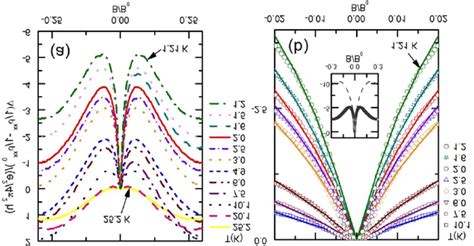 A Experimental Magnetoresistance Measurement For N Type Download
