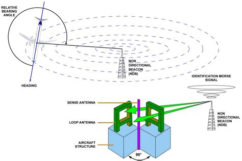 AUTOMATIC DIRECTION FINDER ADF SYSTEM WTRUIB TRAINING