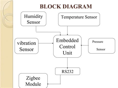 Implementation Of Wireless Sensor Network In Disaster Detection And Monitoring Ppt Internet