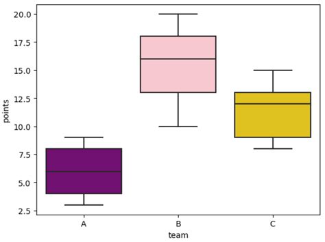 How To Control Colors In Seaborn Boxplot Legal Tree Tax