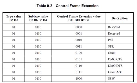 802 11 Frame Types And Formats How I Wi Fi
