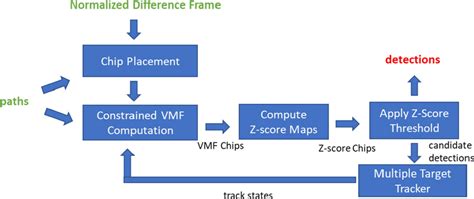 Constrained Velocity Matched Filter Process Download Scientific Diagram