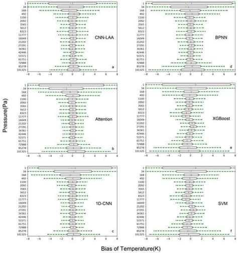 Atmosphere Free Full Text A Convolutional Neural Network And Attention Based Retrieval Of