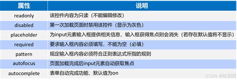 html5——表单 html input 必填 csdn博客